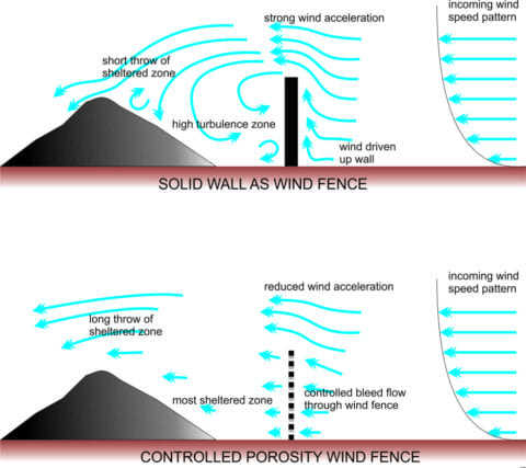 Wind Fence Types and Effects - Industrial Solutions - WeatherSolve ...