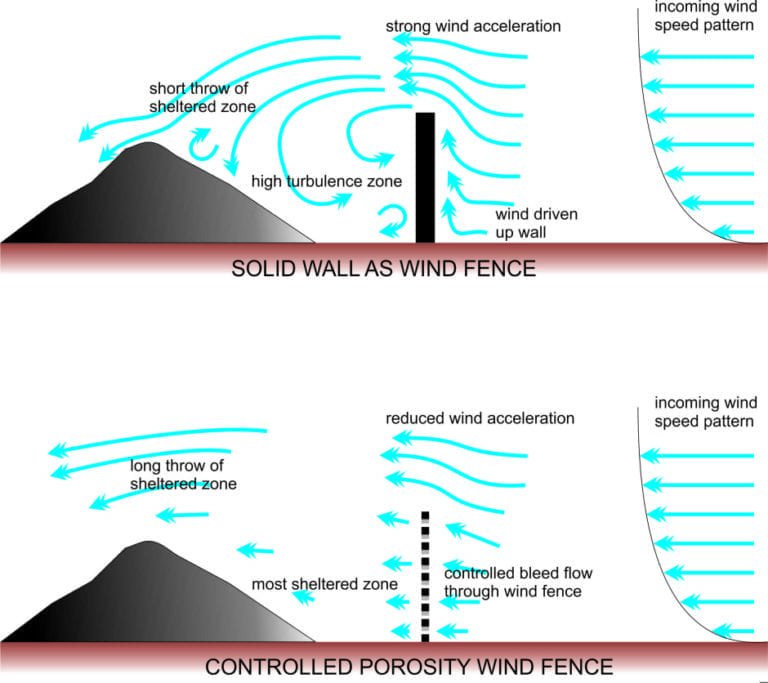 Wind Fence Types and Effects - Industrial Solutions - WeatherSolve ...