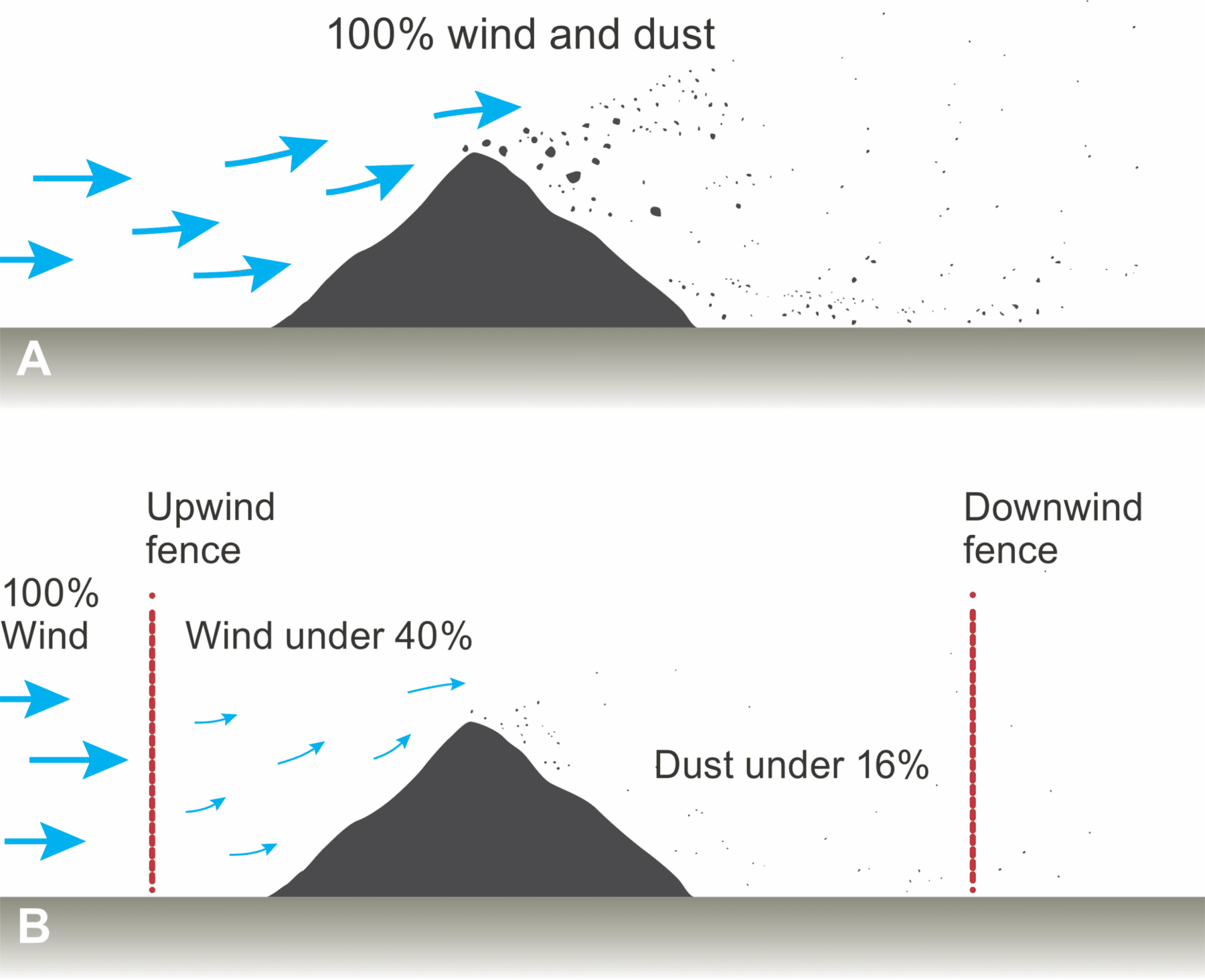Dust Control Solutions: Integrating Wind Fences for Superior Dust ...