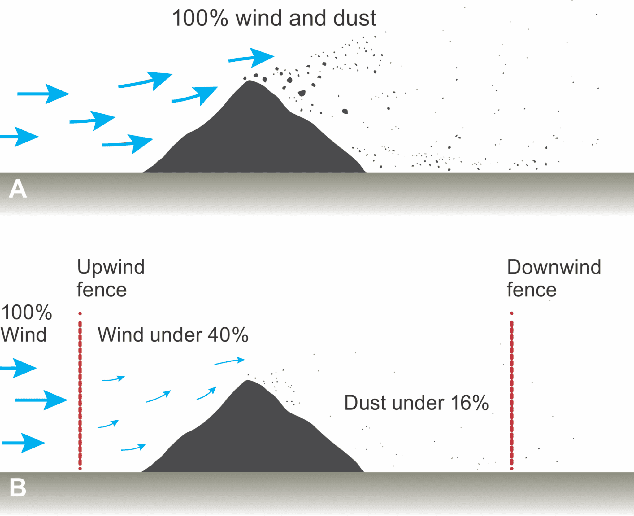 Dust Control Solutions: Integrating Wind Fences for Superior Dust ...
