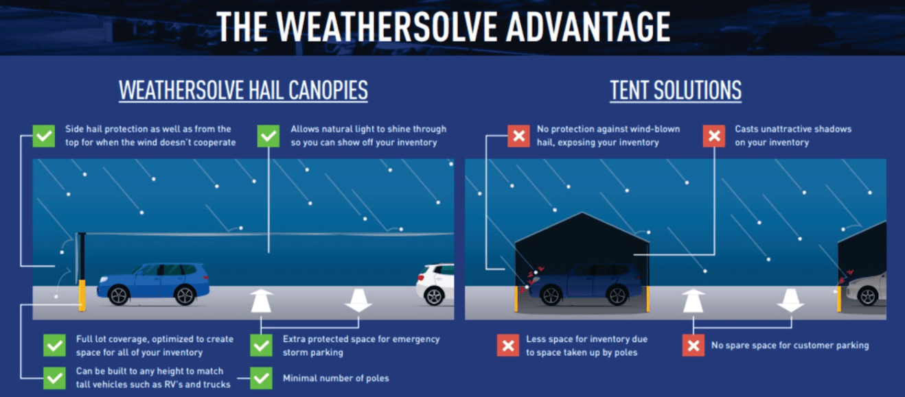 Benefits of a Hail Canopy - WeatherSolve Structures